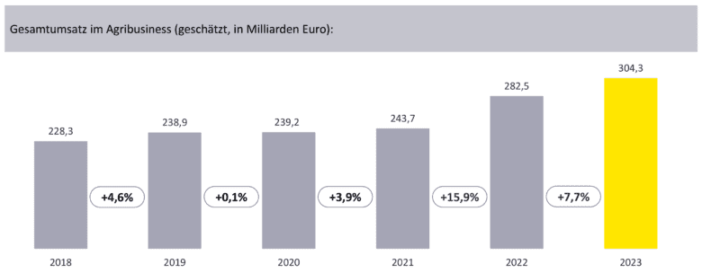 Verkehrte Welt im Agribusiness: Umsätze auf Rekordniveau, Stimmung im ...